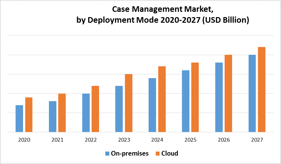Case Management Market: Industry Analysis and Forecast (2021-2027)