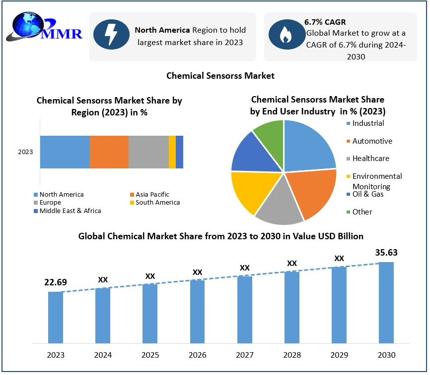 Chemical Sensors Market: Industry Analysis and Forecast