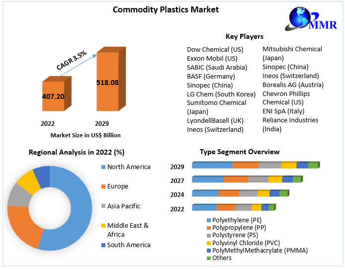 Commodity Plastics Market – Industry Analysis and Forecast 2029