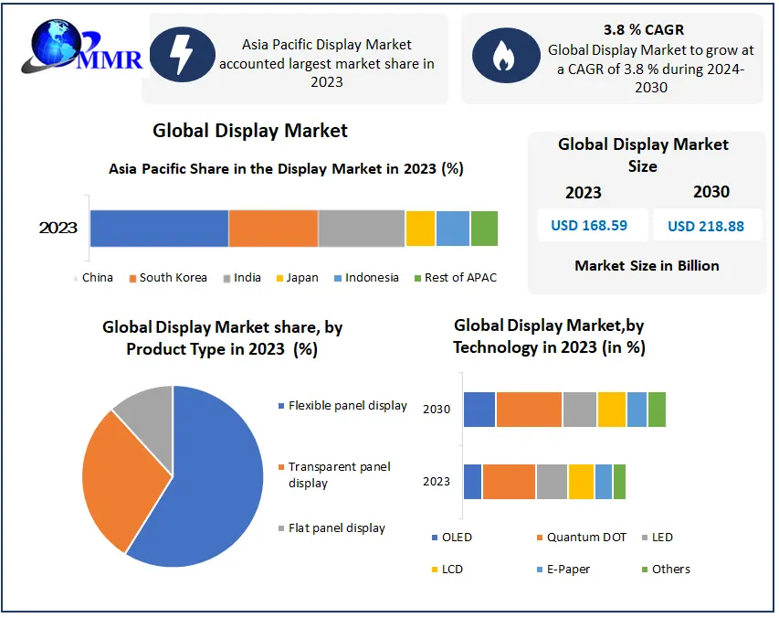 Display Market: Global Industry Analysis by Market Share, Trend