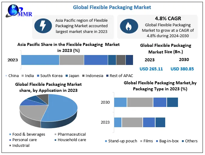 Flexible Packaging Market - Global Industry Analysis and Forecast