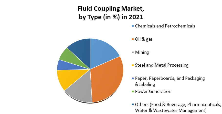 Fluid Coupling Market: Global Industry Analysis and Forecast (2022-2027)