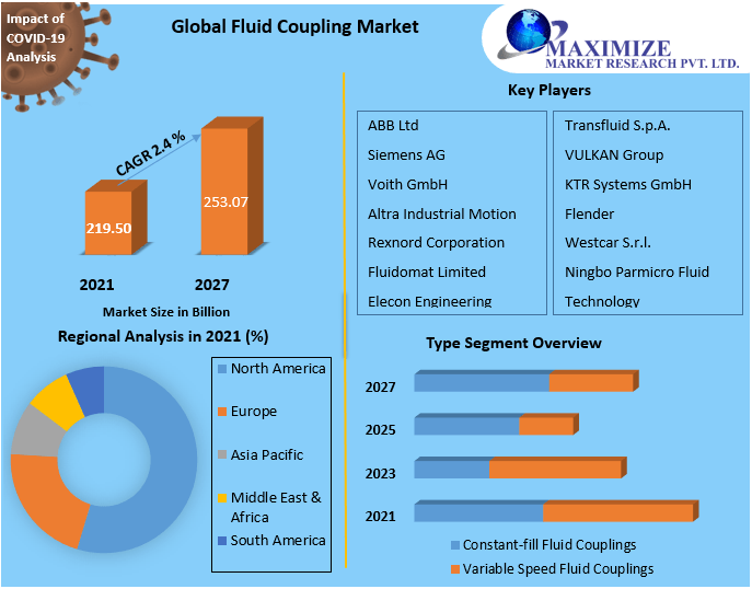 Fluid Coupling Market: Global Industry Analysis and Forecast (2022-2027)