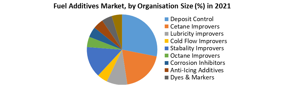Fuel Additives Market - Global Industry Analysis And Forecast 2029