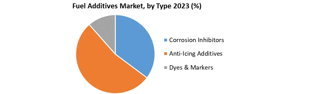 Fuel Additives Market: North America with highest revenue share
