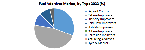 Fuel Additives Market - Global Industry Analysis And Forecast 2029