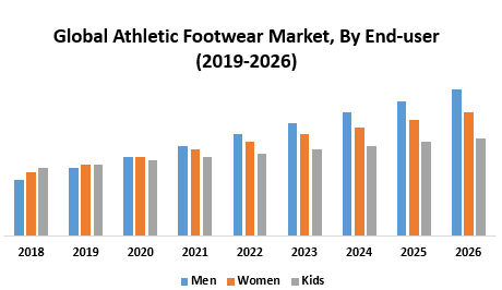 Global Athletic Footwear Market - Industry Analysis and Forecast 2026