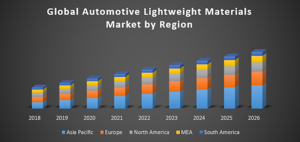 Global Automotive Lightweight Materials Market - Industry Analysis