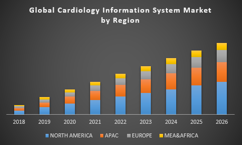 Global Cardiovascular Information System Market – Industry Analysis and ...