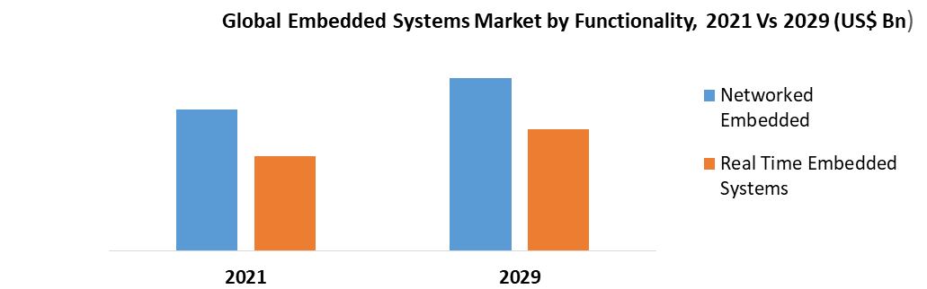 Embedded System Market- Global Industry Analysis and Forecast 2029