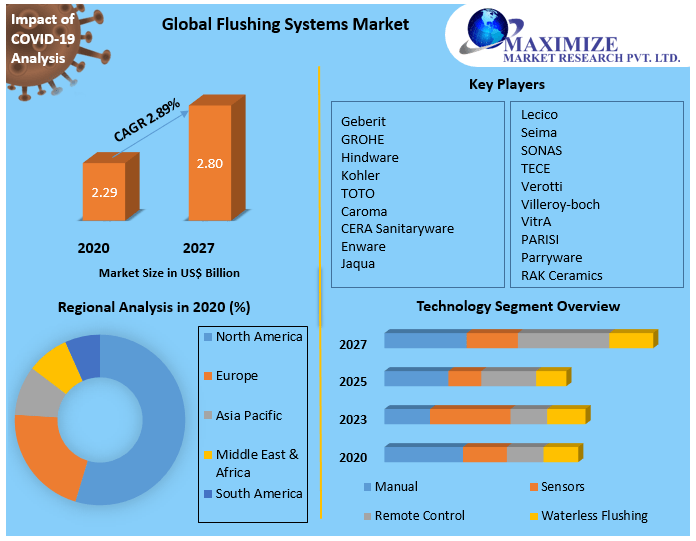 Flushing Systems Market - Global Industry Analysis and Forecast 2027
