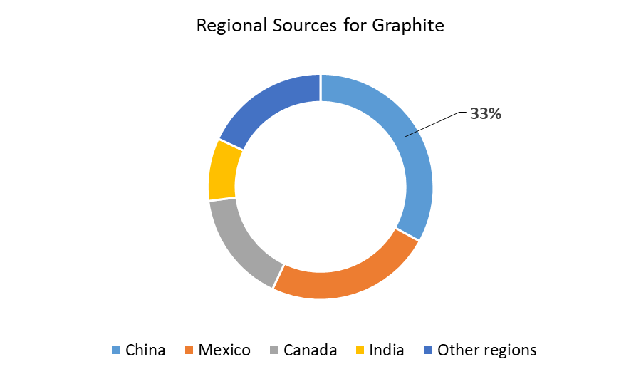 Graphite Market: Global Industry Analysis and Forecast 2022-2029
