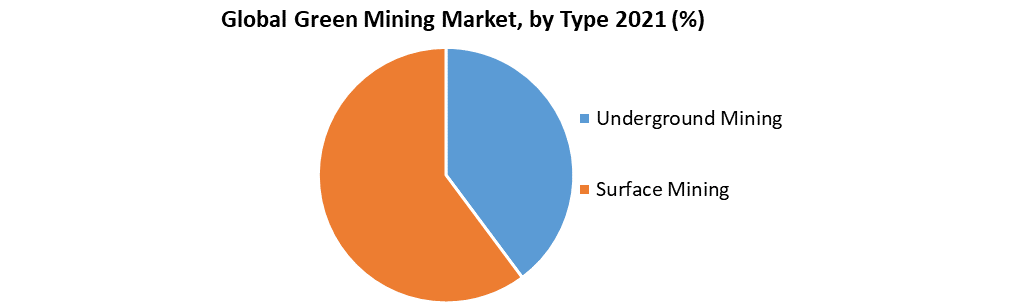 Green Mining Market - Global Industry Analysis and Forecast (2022-2029)