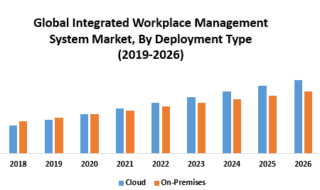 Global Integrated Workplace Management System Market