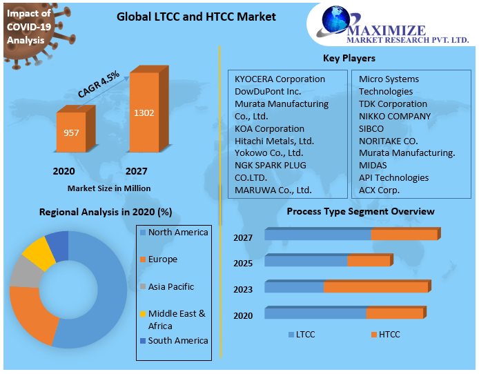 LTCC and HTCC Market - Global Industry Analysis and Forecast