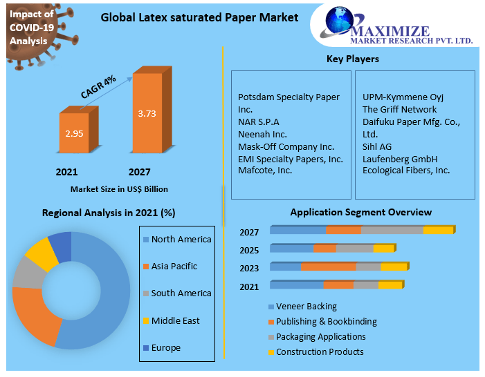 Latex Saturated Paper Market - Industry Analysis and Forecast 2027