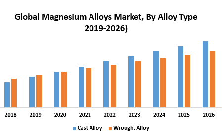 Global Magnesium Alloys Market - Industry Analysis