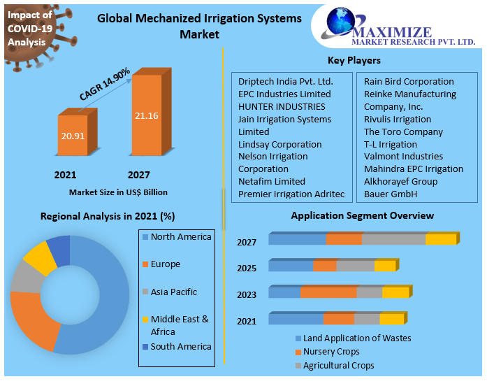 Mechanized Irrigation Systems Market - Global Analysis and Forecast 2027