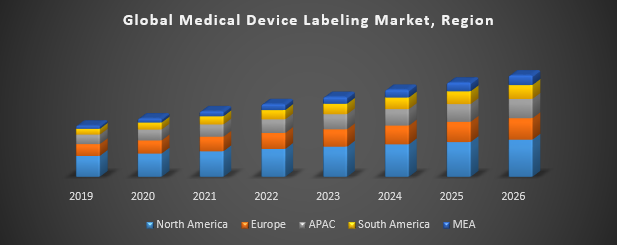 Global Medical Device Labeling Market - Industry Analysis
