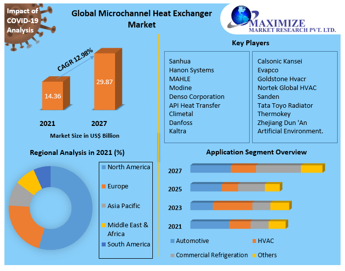 Microchannel Heat Exchanger Market - Global Analysis and Forecast 2027