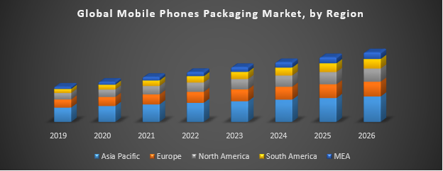 Global Mobile Phones Packaging Market - Industry Analysis
