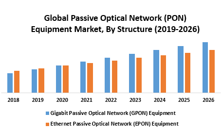 Global Passive Optical Network (PON) Equipment Market