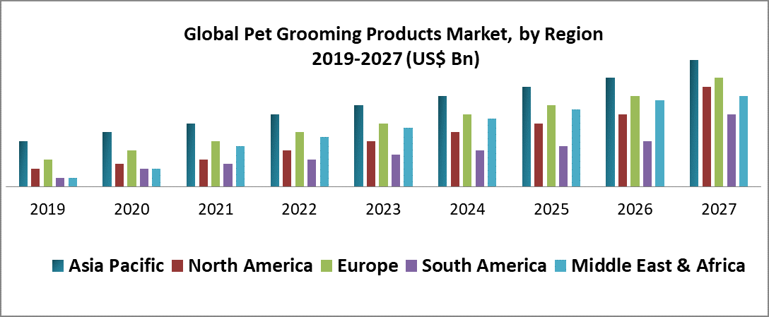 Global Pet Grooming Products Market - Industry Analysis