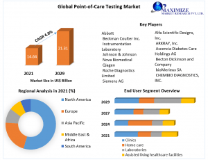 Point-of-Care Testing Market : Global Industry Analysis Forecast 2029