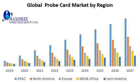 Global Probe Card Market - Industry Analysis and Forecast (2020-2027)