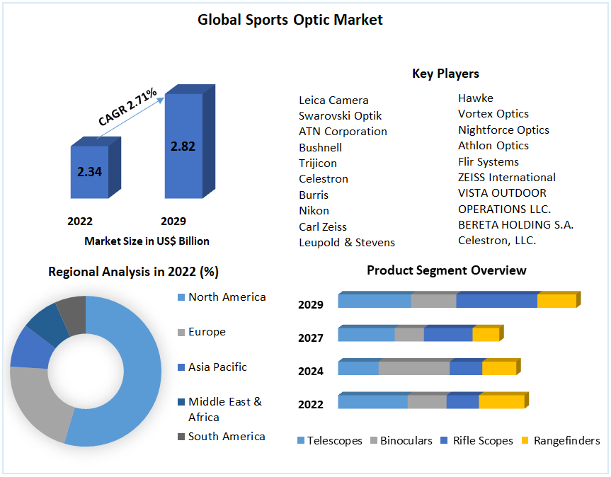 Sports Optic Market - Global Industry Analysis and Forecast (2023-2029)