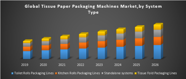 Global Tissue Paper Packaging Machines Market - Industry Analysis and ...