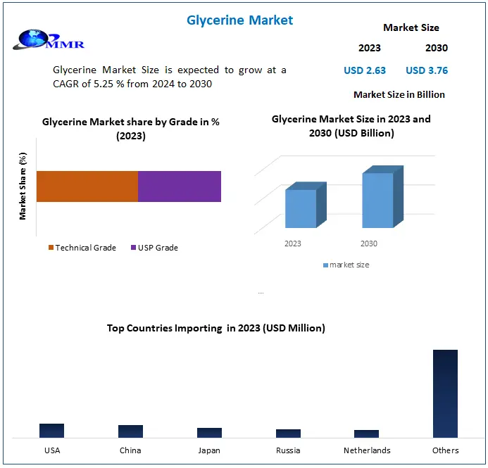 Glycerine Market: Global Industry Analysis and Forecast