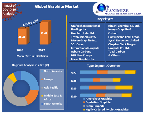 Graphite Market: Global Industry Analysis and Forecast 2021-2027