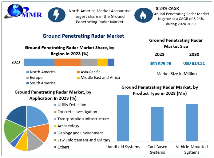 Ground Penetrating Radar Market - Analysis & Forecast