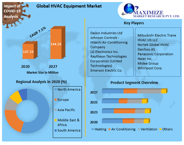 HVAC Equipment Market: Global Industry Analysis and Forecast 2027