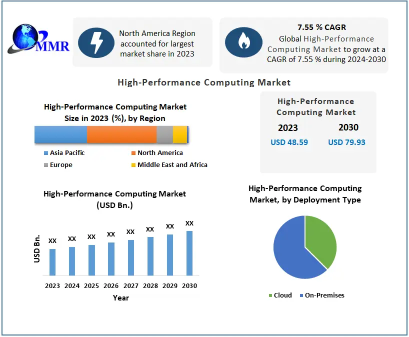 High-Performance Computing Market-Global