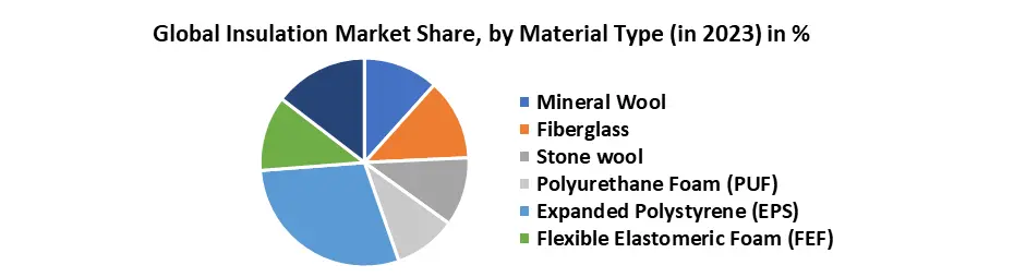 Insulation Market: Industry Analysis And Forecast (2024-2030)