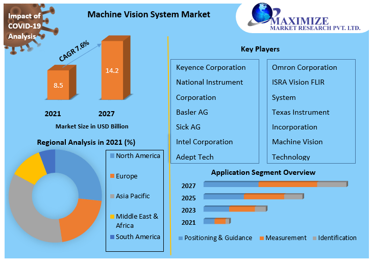 Machine Vision System Market -Growth, COVID-19 Impact and Forecasts