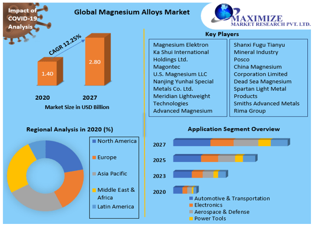 Magnesium Alloys Market - Global Industry Analysis and Forecast 2027