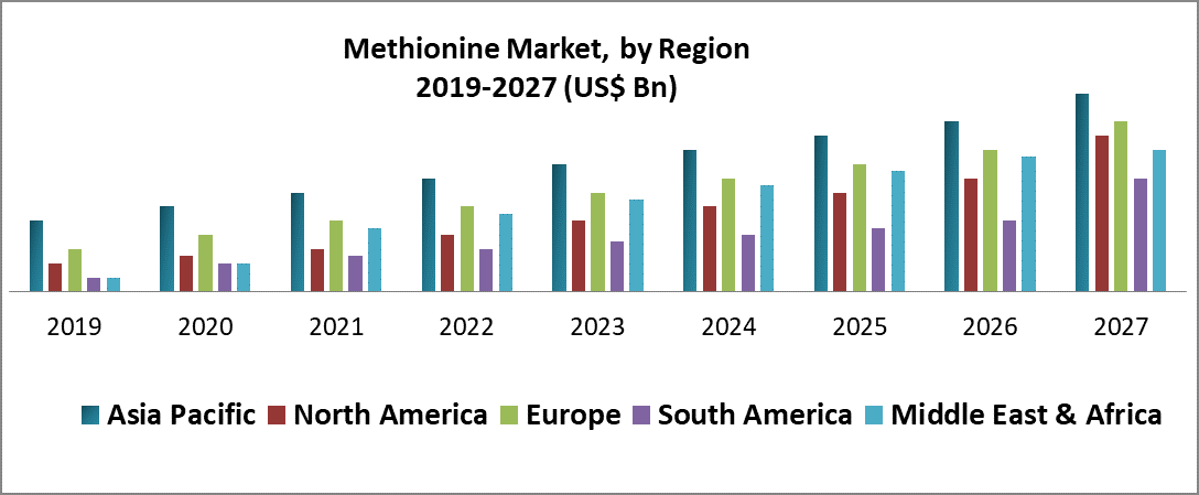 Methionine Market – Industry Analysis and Forecast (2019-2027)