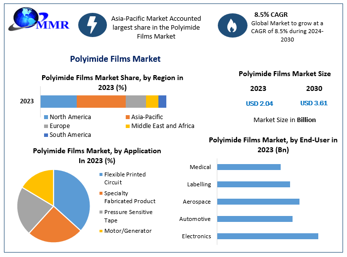 Polyimide Films Market: Industry Analysis and Forecast