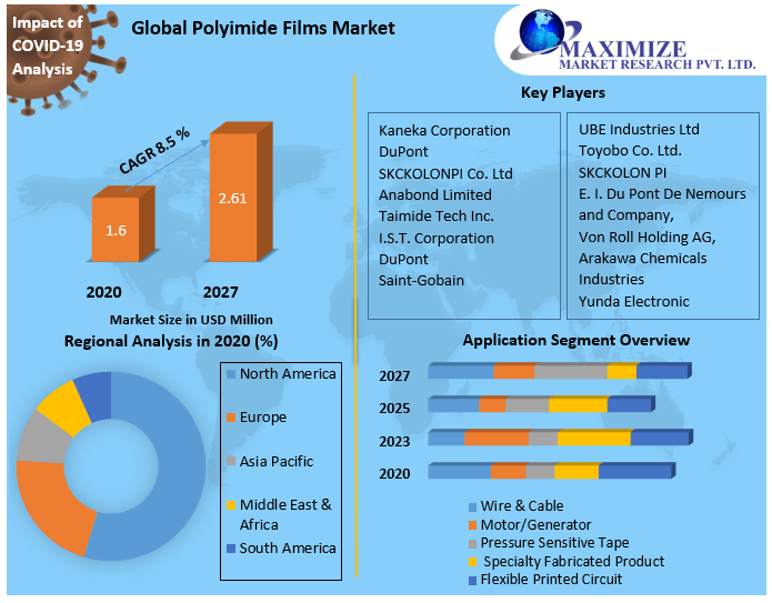Polyimide Films Market: Industry Analysis and Forecast 2021-2027