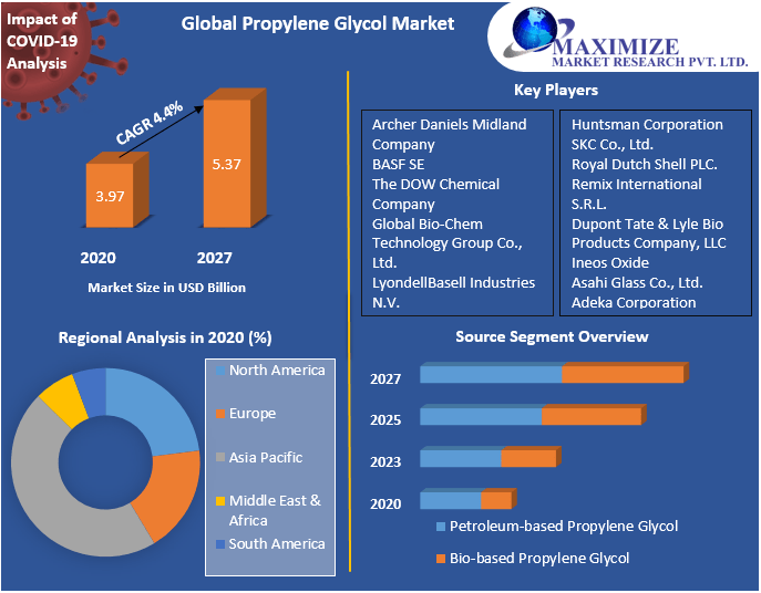 Propylene Glycol Market: Global Industry Analysis and Forecast 2021-2027