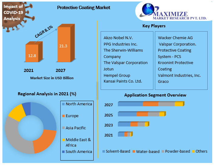 Protective Coating Market - Growth, Trends, and Forecast 2027