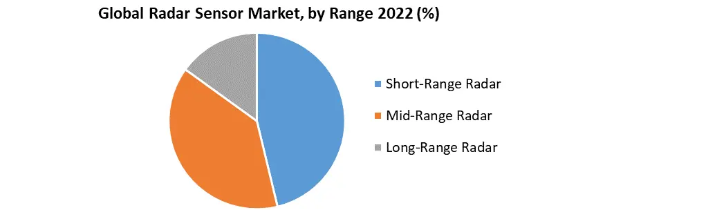 Radar Sensor Market- Global Industry Analysis and Forecast 2029