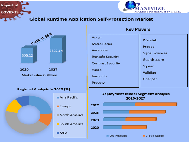 Runtime Application Self-Protection Market: Global Industry Analysis 2027