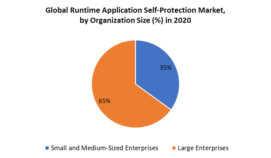 Runtime Application Self-Protection Market: Global Industry Analysis 2027