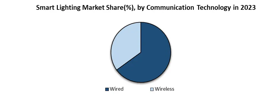 Smart Lighting Market - Global Industry Analysis And Forecast (2023-2029)