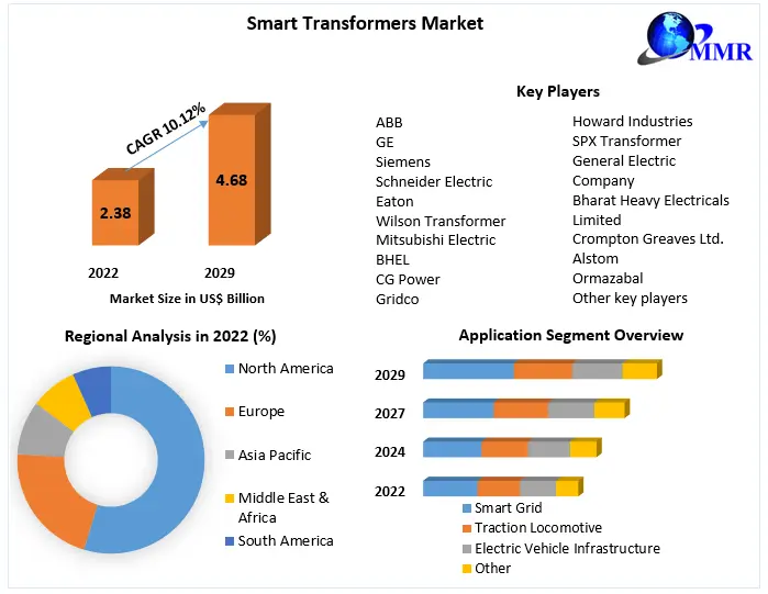 Smart Transformers Market: Industry Analysis and Forecast 2029