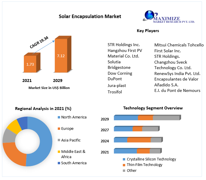Solar Encapsulation Market: Industry Forecast | 2022 2029